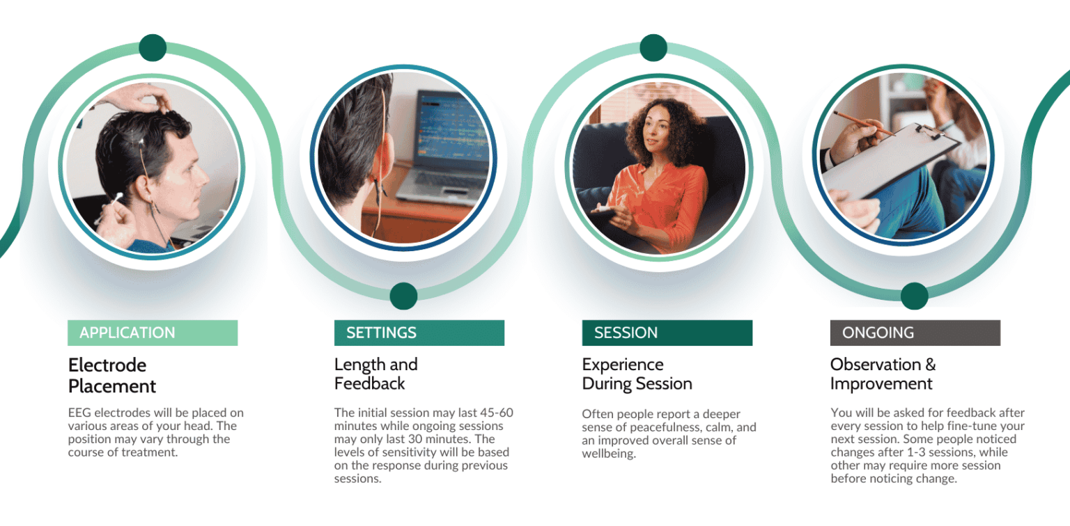 How Neurofeedback Is Used To Treat Anxiety And Chronic Stress | Maggie ...